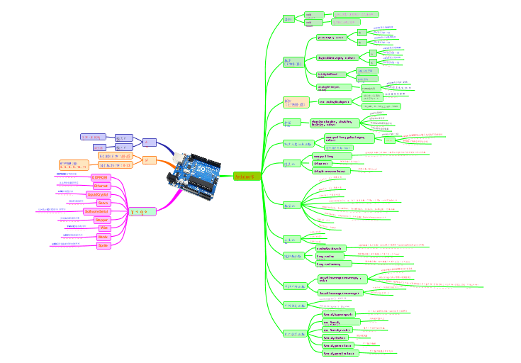 学习Arduino思维导图 - Arduino - 极客工坊 - Powered by Discuz!